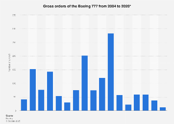 Boeing 777 - orders 2004-2020| Statista
