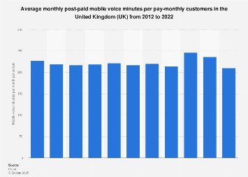 UK: Mobile voice minutes per post-paid customers 2022| Statista
