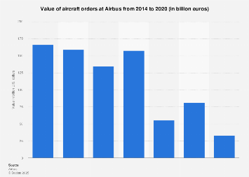 Airbus - value of aircraft orders 2014-2020| Statista