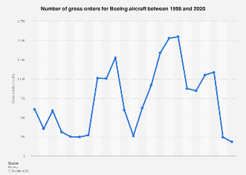 Boeing - order trends 1998-2020| Statista