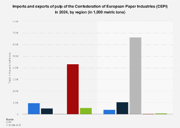 CEPI pulp imports and exports by region 2024| Statista