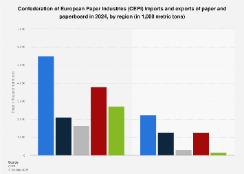 CEPI paper & paperboard trade by region 2024| Statista