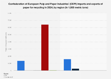 Europe: CEPI recycling paper trade by region 2024| Statista