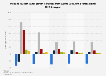 Global tourism: inbound visitor growth by region 2024| Statista