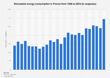 France: renewable energy consumption 2023| Statista