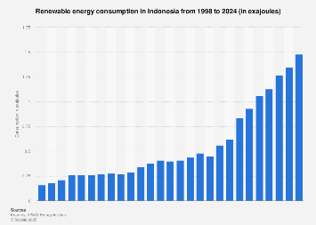 Indonesia: renewable energy consumption 2024| Statista