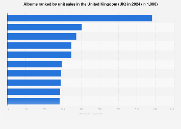 Biggest selling albums by unit sales UK 2024| Statista