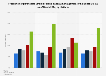U.S. virtual gaming goods purchases by platform 2024| Statista