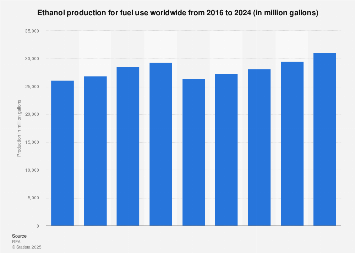 Annual ethanol fuel production worldwide 2024| Statista
