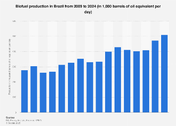 Brazil: biofuel production 2024| Statista
