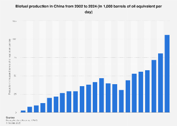 China: biofuel production 2024| Statista