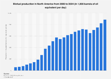 North America: biofuel production 2024| Statista