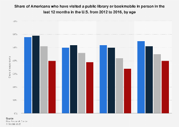 Public libraries: share of visitors by age U.S. 2016| Statista