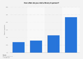 Frequency of visiting a library in the U.S. 2016| Statista