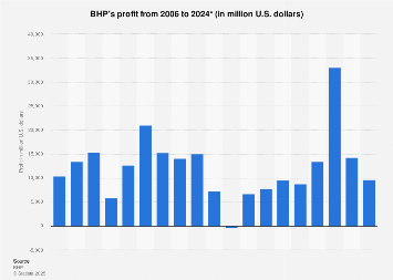 BHP profit 2024| Statista