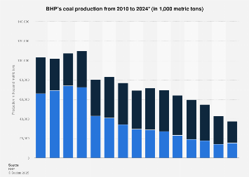 BHP's coal production 2024| Statista