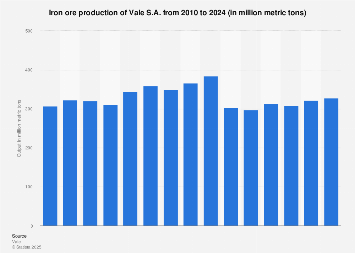 Vale: iron ore production 2024| Statista