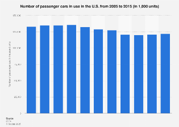Passenger cars in use in the U.S. 2005-2015| Statista