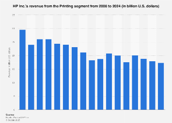 HP Printing segment revenue 2008-2024| Statista
