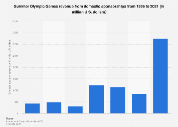 Olympic Summer Games domestic sponsorship revenue| Statista