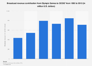 Olympic Games broadcast revenue contribution to OCOG 1992-2012| Statista