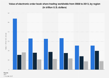 Value of global share trading by region 2008-2013 | Statista