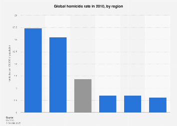 Global homicide rate 2010, by region| Statista