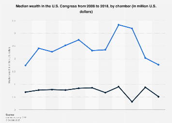 U.S. Congress: median wealth in each chamber 2018| Statista