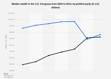 U.S. Congress: median wealth in both parties 2010| Statista