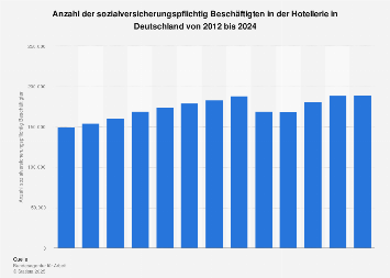 Beherbergung, Hotellerie - Beschäftigte bis 2024| Statista