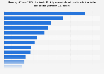 Worst U.S. charities: ranking by cash paid to solicitors 2013| Statista