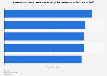 Amazon: global market audience reach 2016 | Statista
