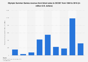 Olympic Summer Games ticket sales revenue OCOG 1984-2016| Statista