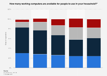 Number of computers in households 2005-2013| Statista
