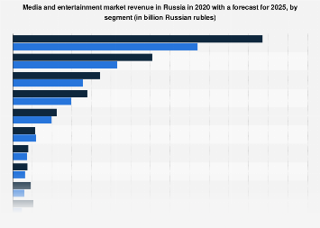 Russia: media & entertainment revenue by segment 2025| Statista