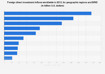 Global FDI inflows 2012, for geographic regions and BRIC| Statista