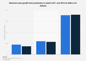 Diamond value growth from production to retail 2012| Statista