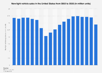 Sales of new light vehicles in the U.S. 2002-2020| Statista