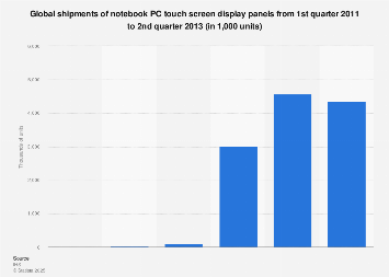 Global notebook touch screen displays shipments 2012-2013| Statista