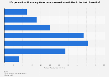 U.S.: frequency of using insecticides 2020| Statista