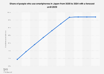 Japan: smartphone penetration rate 2029| Statista