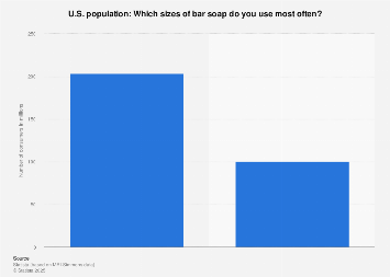 U.S.: most used sizes of bar soap 2020| Statista