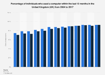 Computer usage penetration in the UK 2017| Statista