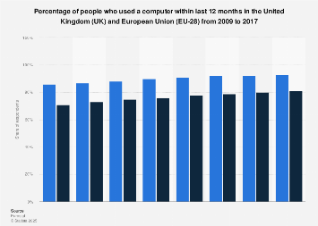 Share of computer users 2009-2017 & UK | Statista
