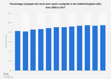 Share of people who have ever used a computer| Statista