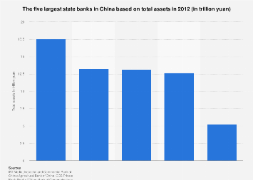 China - largest banks based on total assets 2012 | Statista