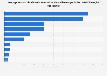 Caffeine amount in U.S. foods and beverages by type| Statista
