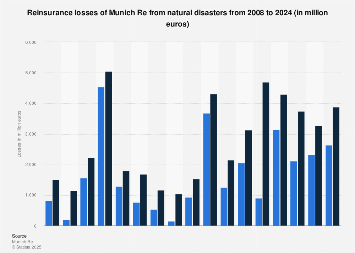 Natural Disasters Overview Munich Re