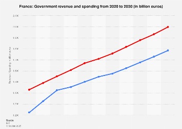 France - Government revenue and spending 2030| Statista