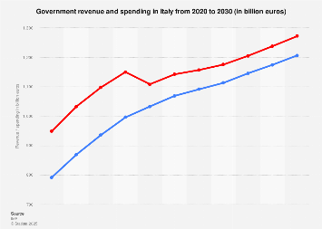 Italy: government revenue and spending 2030| Statista